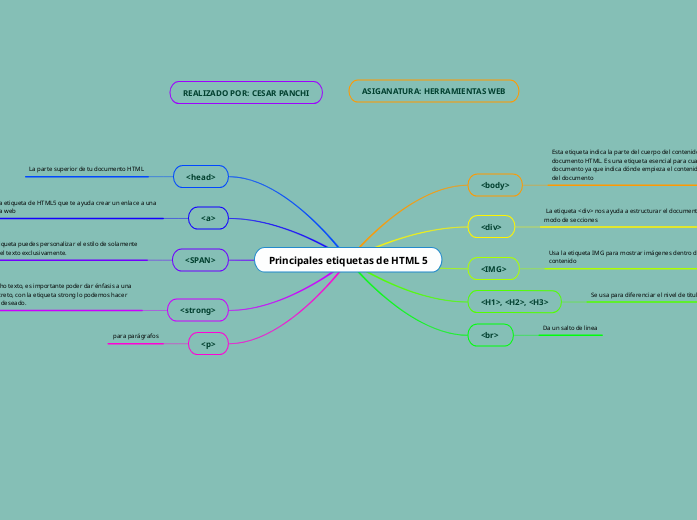 Principales etiquetas de HTML 5 - Mind Map